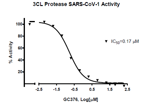 3CL Protease (SARS-CoV-1) Assay Kit - BPS Bioscience